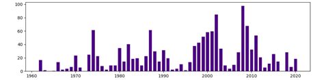 python x values in seaborn stack overflow