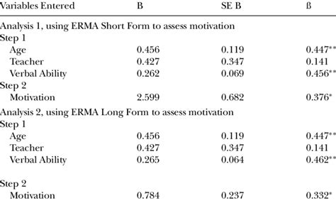 summary of hierarchical regression analyses predicting reading
