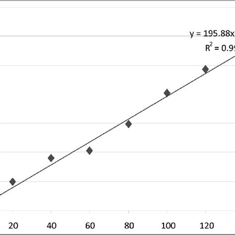 Representative Calibration Curves For Hctz In Human Plasma 3 3 4 Low