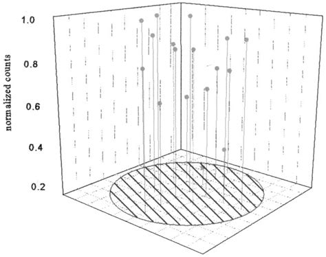 Normalized Tof Sims Counts Referred To A Standard Sample Prepared By