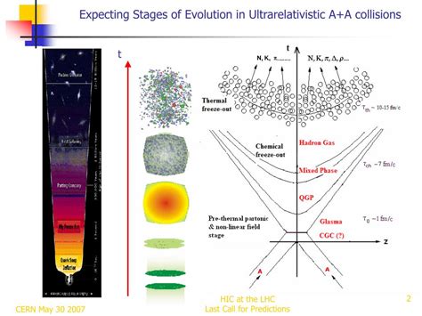 Ppt Initial Conditions And Space Time Scales In Relativistic Heavy