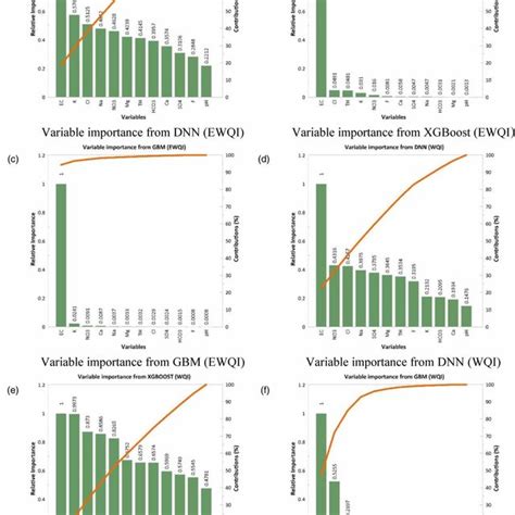 Relative Importance Of Input Variables From Dnn Xgboost And Gbm