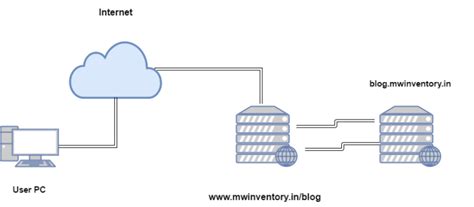 apache reverse proxy what is it and how to configure