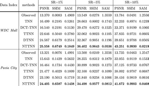 The Psnr Ssim And Sam Values Of The Recovered Hsis By Different