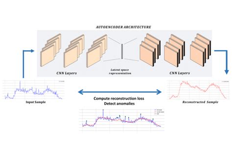 Our Proposed Cnn Autoencoder Architecture For Detecting Anomalies In
