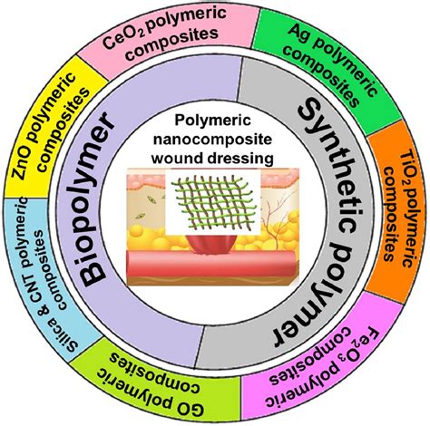 Polymers Free Full Text Biopolymer And Synthetic Polymer Based