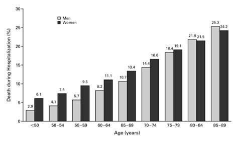 Sex Based Differences In Early Mortality After Myocardial Infarction Nejm