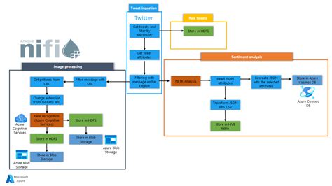 sentiment analysis and face recognition azure example scenarios
