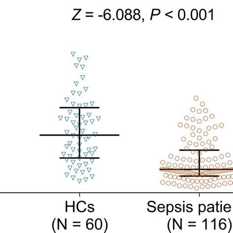 Lnc‐kcnq1ot1 In Sepsis Patients And Hcs Lnc‐kcnq1ot1 Long Non‐coding