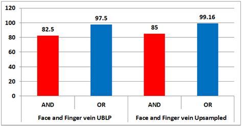 Classification Accuracy Of Multimodal Biometric System Download