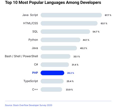 node js vs php for web development which technology