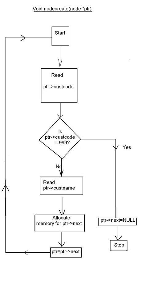 c program code for linked list manipulations