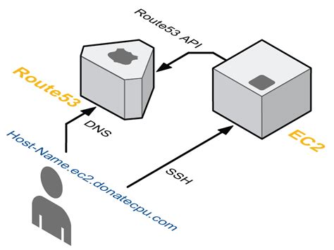 routing traffic to an amazon ec2 instance using route53
