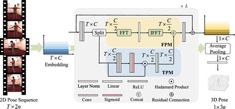 Ftcm Frequency Temporal Collaborative Module For Efficient 3d Human
