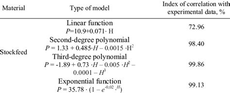 third degree polynomial equation