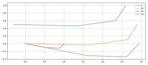 rotating and resizing 2d coordinate lists in python