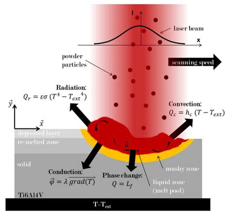 Jmmp Free Full Text Analytical And Numerical Temperature Prediction