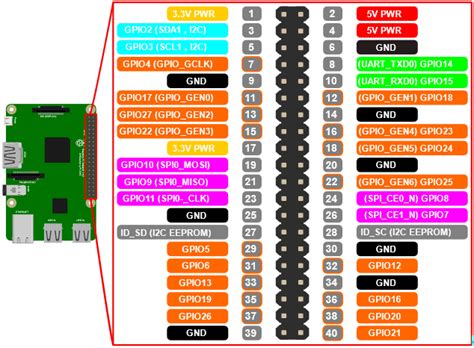 an introduction to raspberry pi gpio pins laptrinhx news