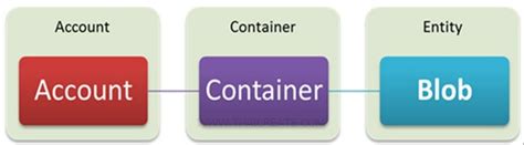 ตอนที่ 3 รู้จักกับ blob storage และการเขียนร่วมกับภาษา azure for java