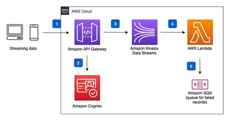 streaming data solution for amazon kinesis implementations aws
