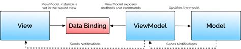 android data binding with recyclerviews and mvvm a clean coding