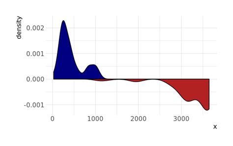 [solved] how to plot density of values above and below zero in ggplot r