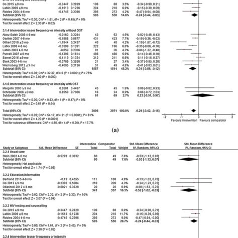Efficacy Of Psychosocial Interventions Versus Control Interventions In