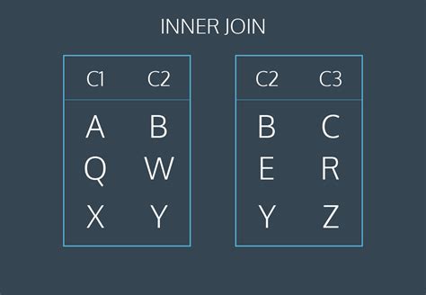 learn sql multiple tables codecademy
