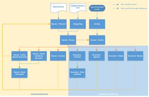 create a process driven document management system with workflow within