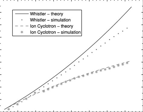 Whistler Wave And Ion Cyclotron Wave Dispersion Relations Vs K