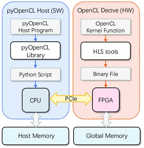 the development process on the fpga based heterogeneous computing