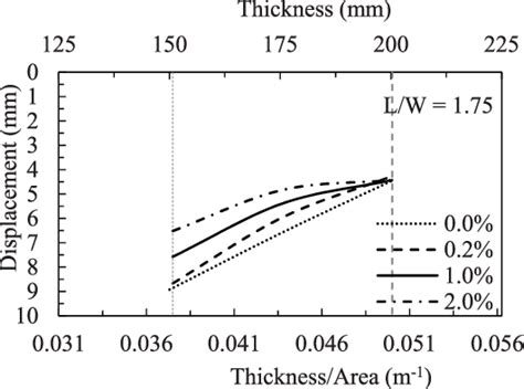 Thickness Area Versus Maximum Displacement For An Aspect Ratio Of L W