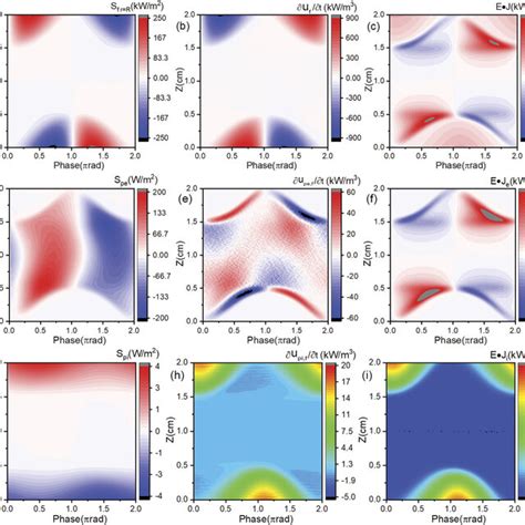 Periodic Averaged Spatio Temporal Evolution Of A The Field Energy