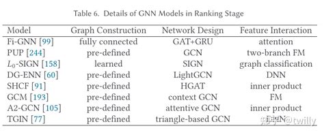 图推荐系统综述：a Survey Of Graph Neural Networks For Recommender System