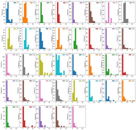 python how to get rid of all ylabels of all subplots [matplotlib