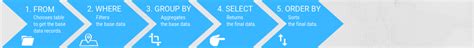 sql order of operations