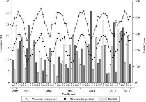 Mean Monthly Rainfall And Maximum And Minimum Temperatures During The