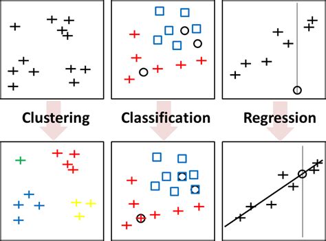 1 the three pillars of learning in data science clustering flat or