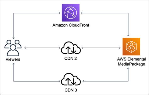 使用 amazon cloudfront origin shield amazon cloudfront