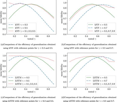 Generalization Abilities Of Knn And Lstm Methods A And B Represent
