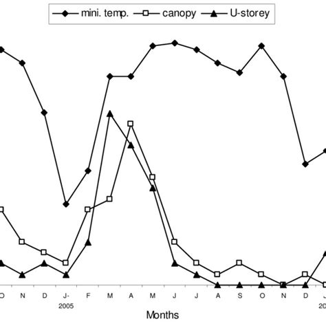 Monthly Rainfall Mean Monthly Maximum And Minimum Temperature O C
