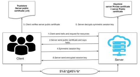 implementing one and two way ssl mutual authentication for mulesoft
