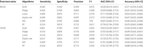 The Performance Of The Prediction Models Based On Different