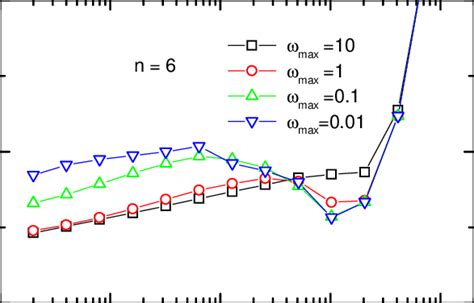 Velocity Dependence Of The Frictional Force Of The Tip Moving On A
