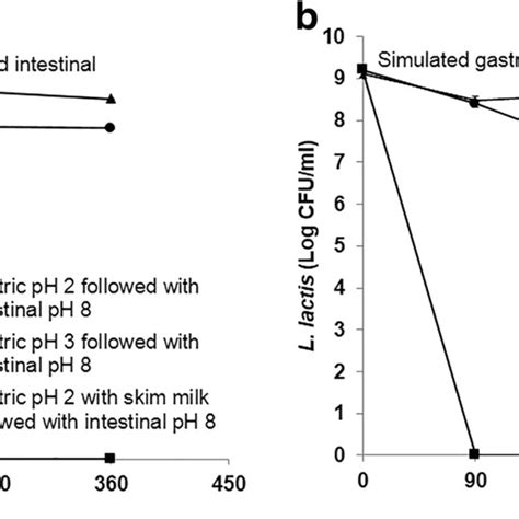 Cell Viability Log Cfu Ml Of E Faecium A And L Lactis B