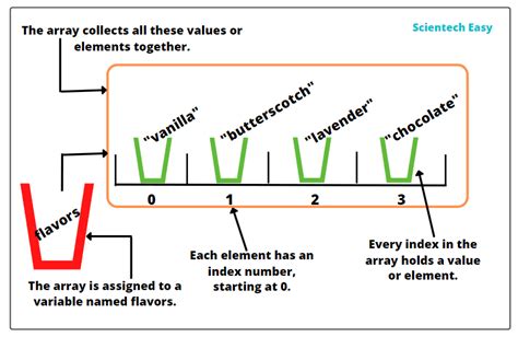 Arrays In Javascript Types Example Scientech Easy