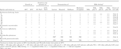 Table 1 From Interaction Between Lactococcus Lactis And Lactococcus
