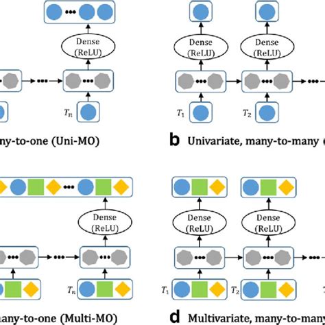 the four types of recurrent neural network architectures a univariate