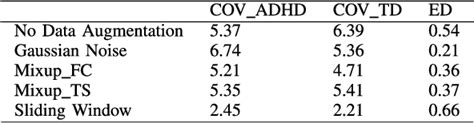 Table Vi From Data Augmentation For Fmri Based Functional Connectivity