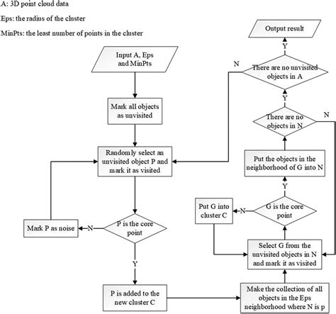 Research On The Improvement Of Single Tree Segmentation Algorithm Based